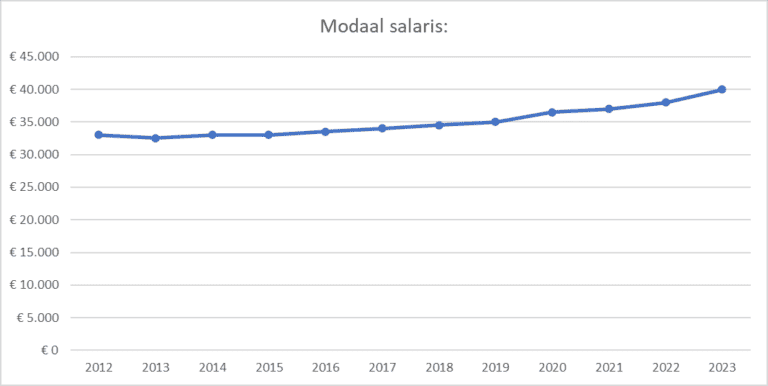 Modaal Salaris 2024 (Overzicht Bruto naar Netto) - Slimhuis.tech